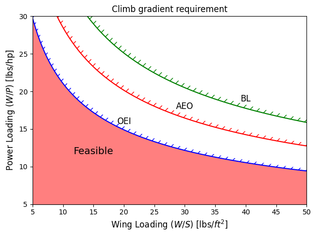Climb Gradient — Aircraft Design
