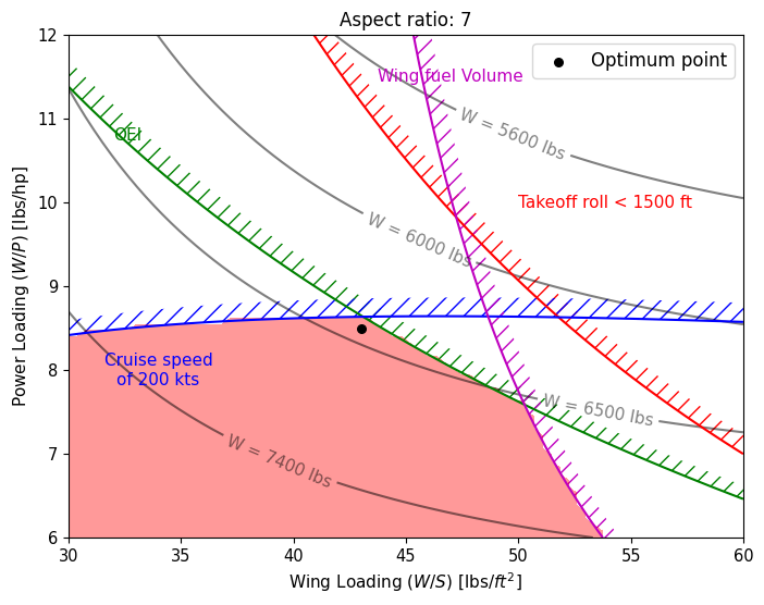 Aspect ratio study — Aircraft Design