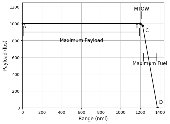Payload-Range diagram — Aircraft Design